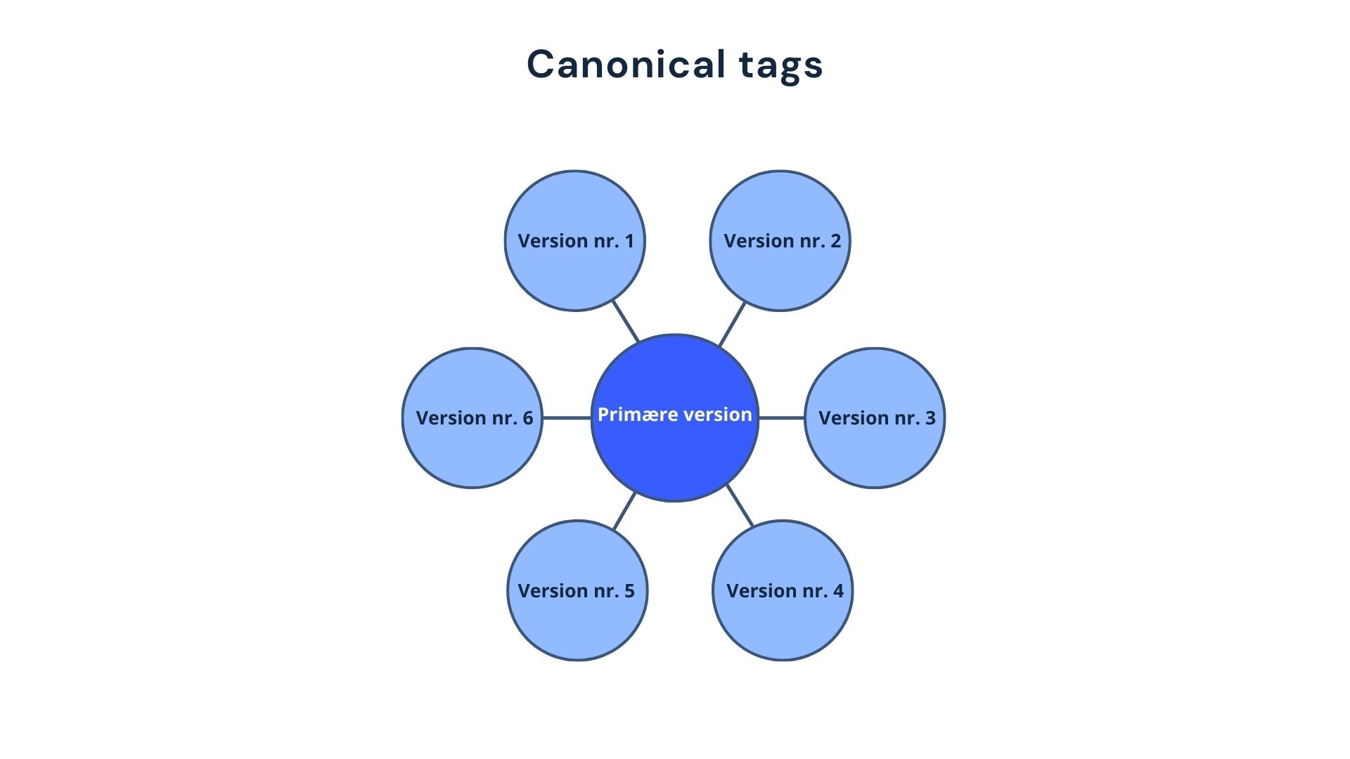 Hvad er Canonical Tags? » Sådan bruger du det Hvad er Canonical Tags? » Sådan bruger du det