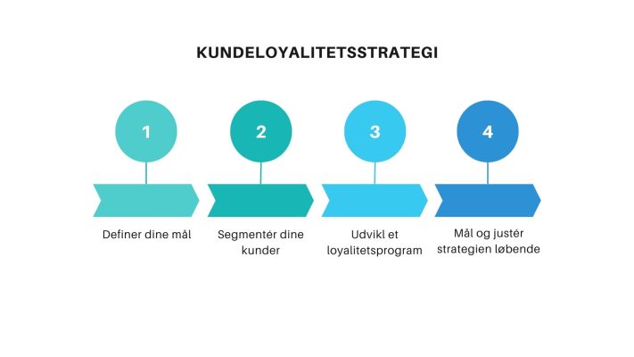 AIDA-modellen » Sådan bruger du den effektivt i marketing